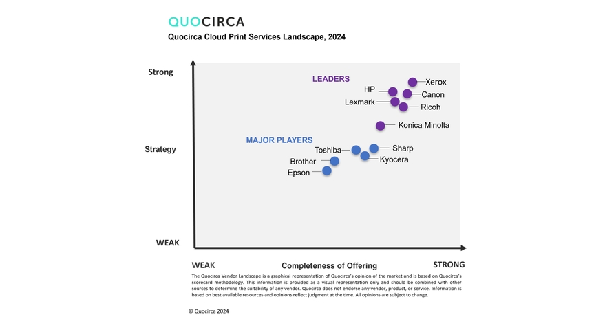 Xerox Named Leader in Quocirca’s 2024 Cloud Print Services Landscape Report | Xerox Newsroom